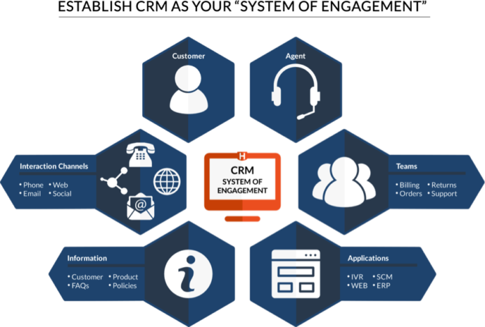 What is a CRM Call Center? What are the Potential Drawbacks of it?