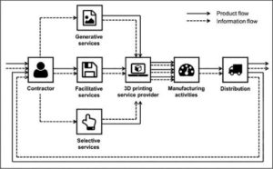 Impact of 3D printing on supply chain