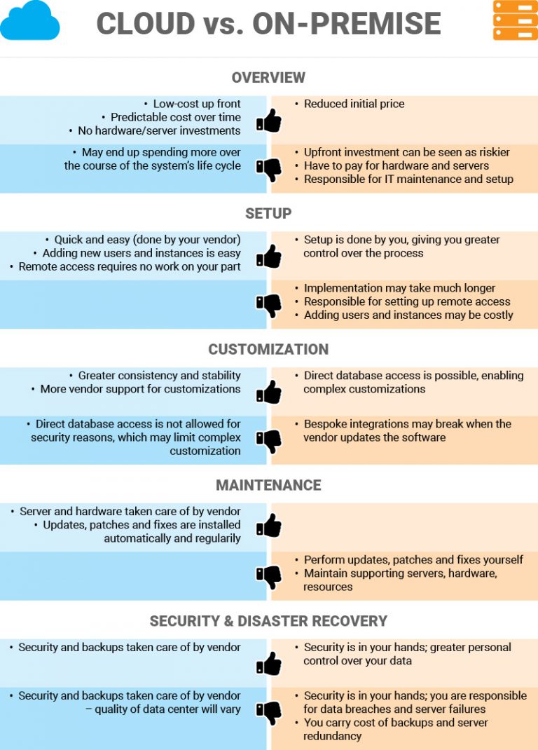 On-Premise vs. Cloud: Differences and Why Integration is Key to Both