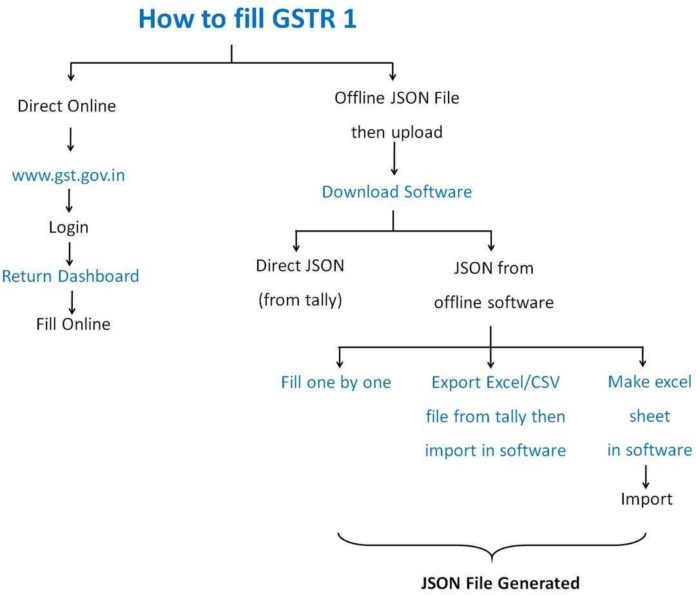 Types of GST Returns: Forms, Due Dates and Penalties