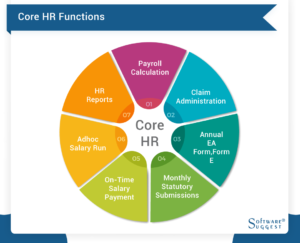 What is Core HRMS? Functions, Information and Ways to Improve It ...