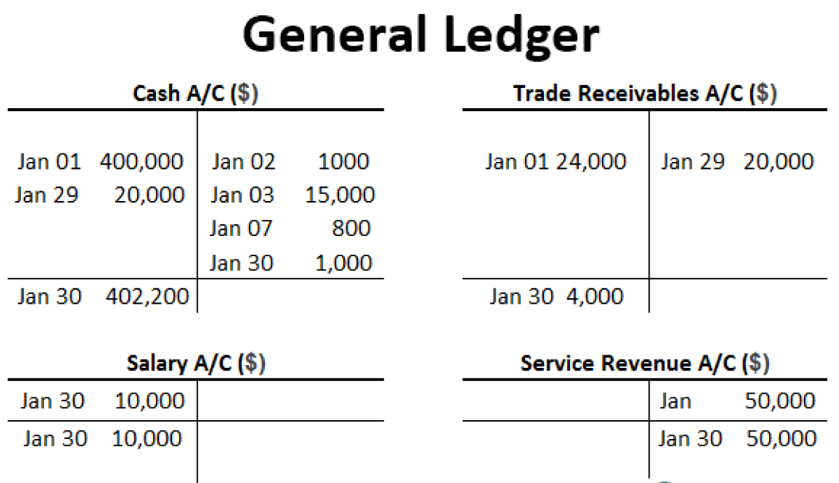 What Is Ledger In Accounting Types Format Purpose Examples
