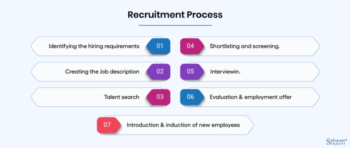 Recruitment process: Definition, Importance and Steps
