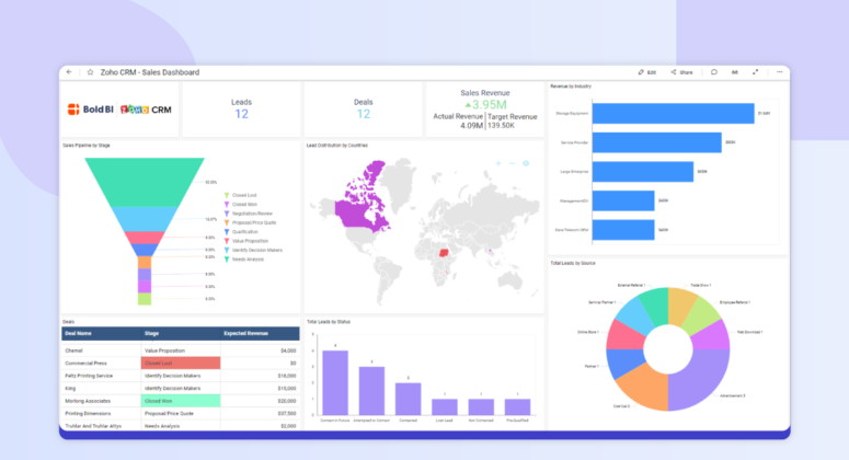 CRM Dashboard - Types, Benefits, and Examples
