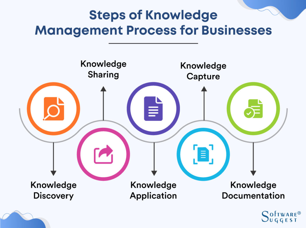 5 Steps of Knowledge Management Process and Its Benefits in 2023