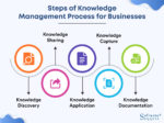 5 Steps of Knowledge Management Process and Its Benefits in 2023