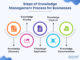 5 Steps of Knowledge Management Process and Its Benefits in 2023