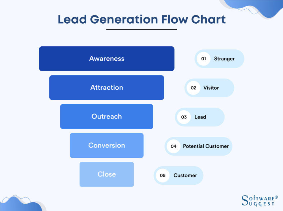 What is Lead Generation Process? [7 Tried-and-Tested Steps]