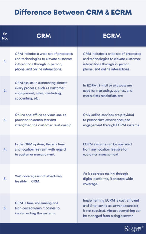 👉 What Is ECRM? Meaning, Benefits and Features